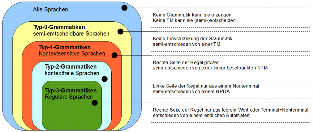 Fernuni » TIB: Grammatiken und reguläre Sprachen (Lernziele KE5, Update 6)